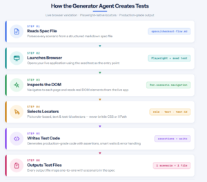 Playwright Test Agents: Planner, Generator and Healer Guide | TestDino
