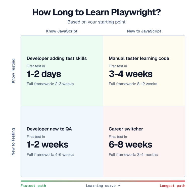 Learn Playwright in 2026: The Complete Roadmap