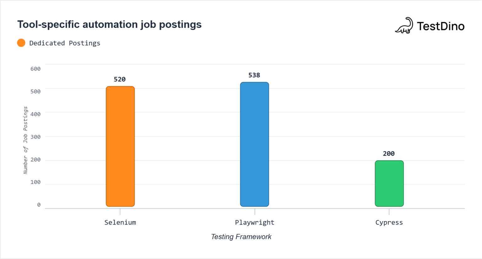 Test Automation Jobs Report 2026: Tools, Regions, Salaries | TestDino