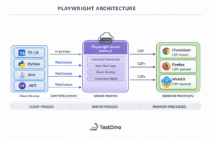 Playwright Architecture: Complete Visual Guide (2026)